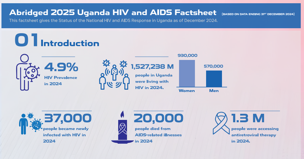 HIV Infection Rate Dropped in 2024 But US Aid Freeze Threatens Fragile ...