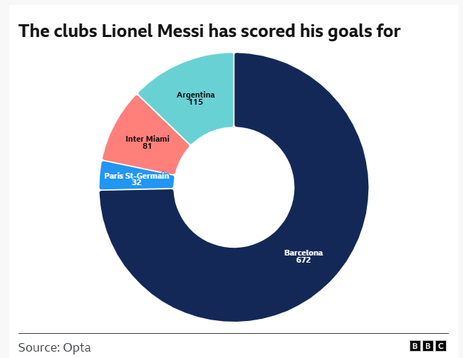 Messi hits 900 career goals - numbers behind milestone